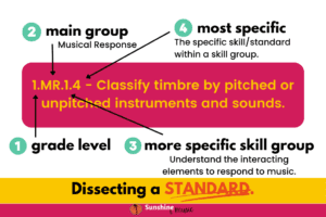 National Standards in Music: A State By State Breakdown - Sunshine and ...